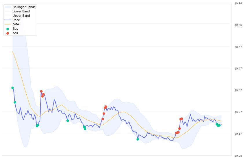 Fetch Полосы Боллинджера
