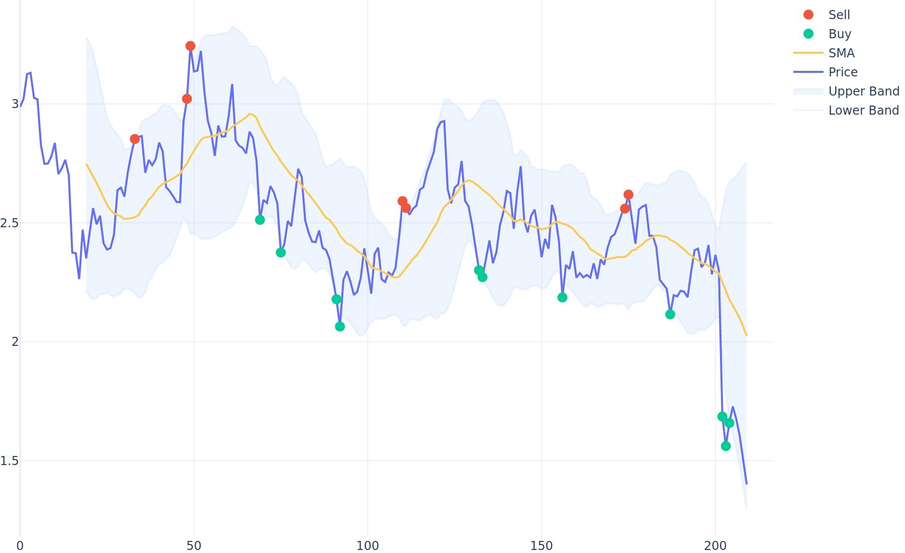 Filecoin Bollinger Bands
