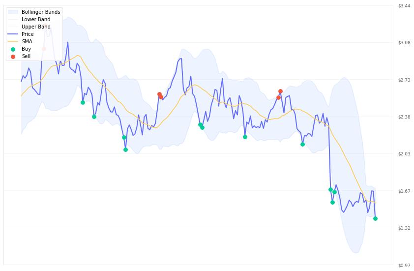 Filecoin Полосы Боллинджера