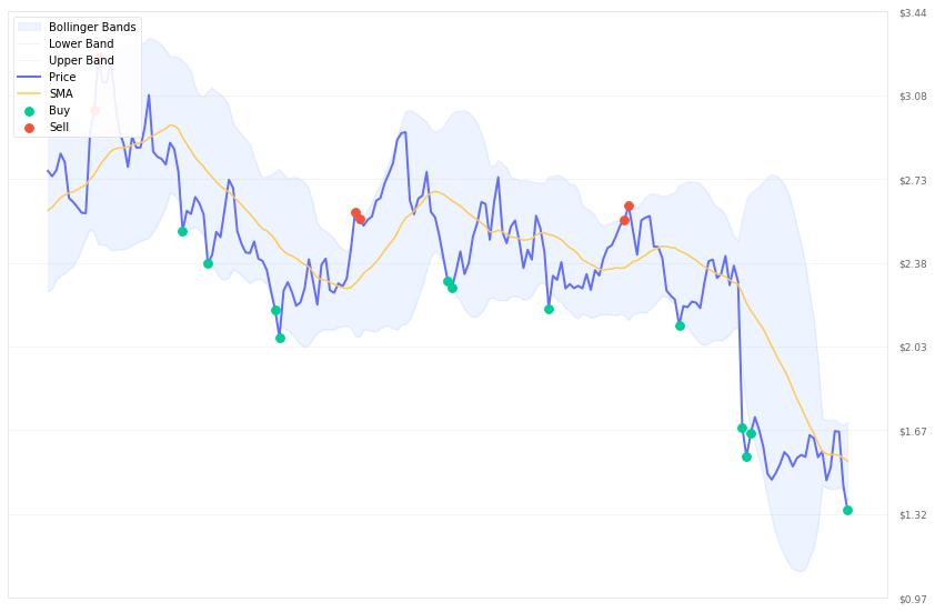 Filecoin Bollinger Bands