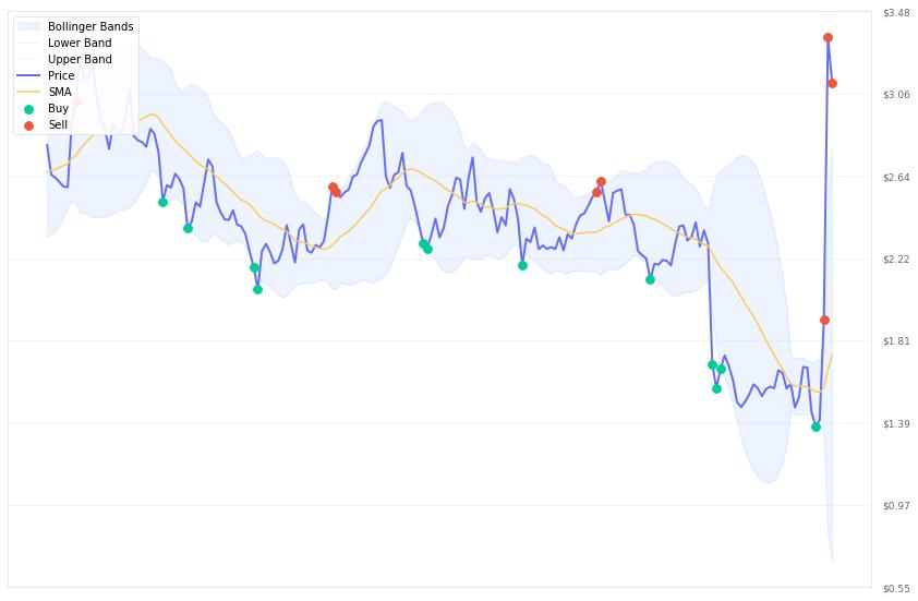 Filecoin Bollinger Bands