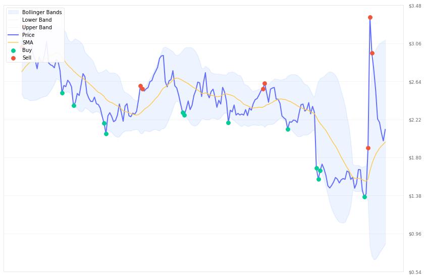 Filecoin Bollinger Bands