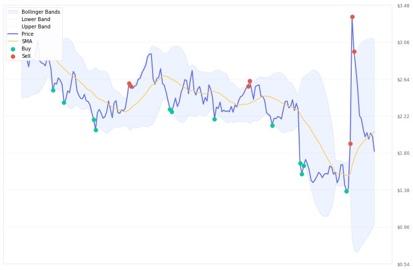 Filecoin Полосы Боллинджера