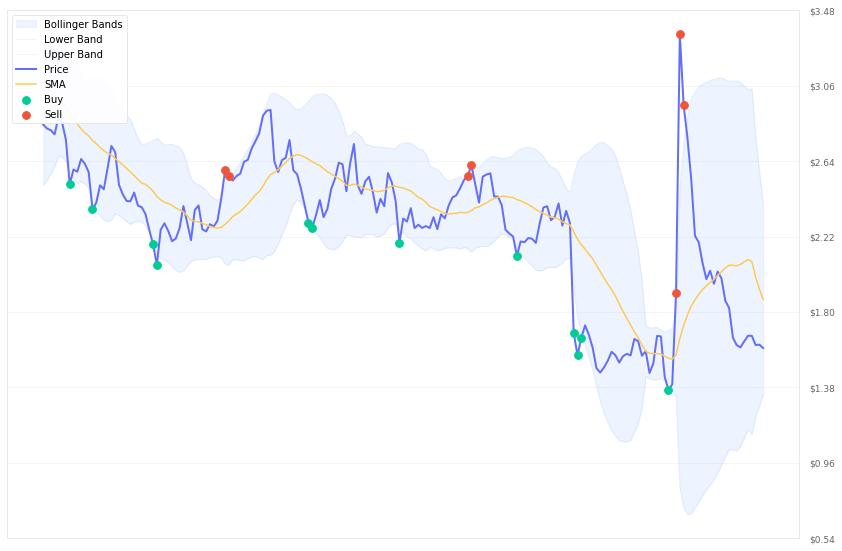 Filecoin Bollinger Bands