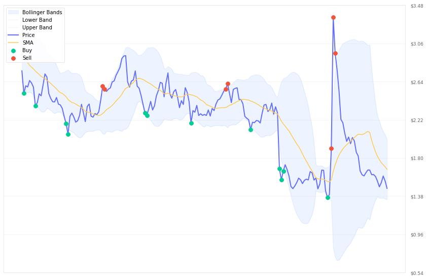 Filecoin Boillinger Bands