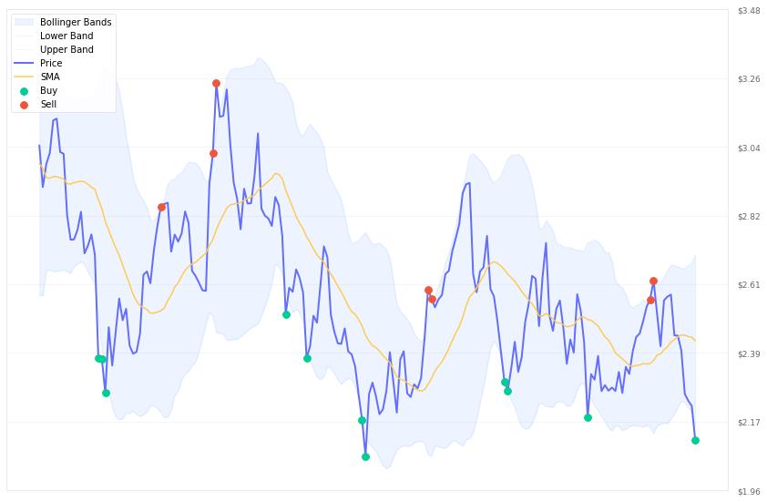 Filecoin Полосы Боллинджера