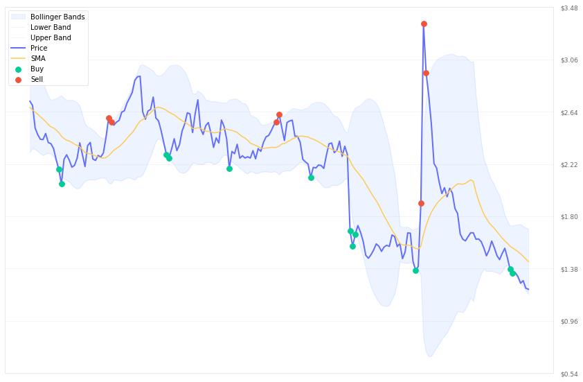 Filecoin Bollinger Bands