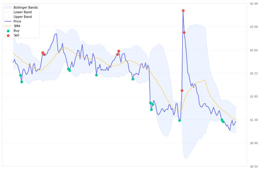 Filecoin Полосы Боллинджера