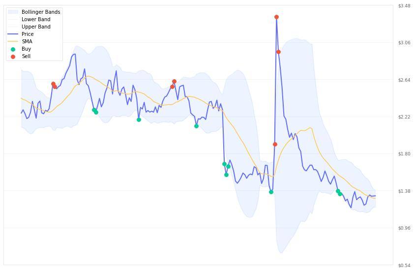 Filecoin Полосы Боллинджера