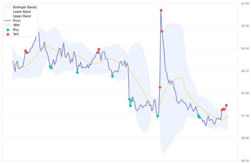 Filecoin Полосы Боллинджера