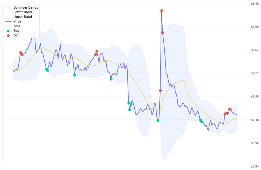 Filecoin Полосы Боллинджера
