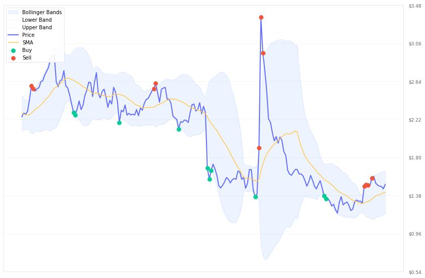 Filecoin Bollinger Bands