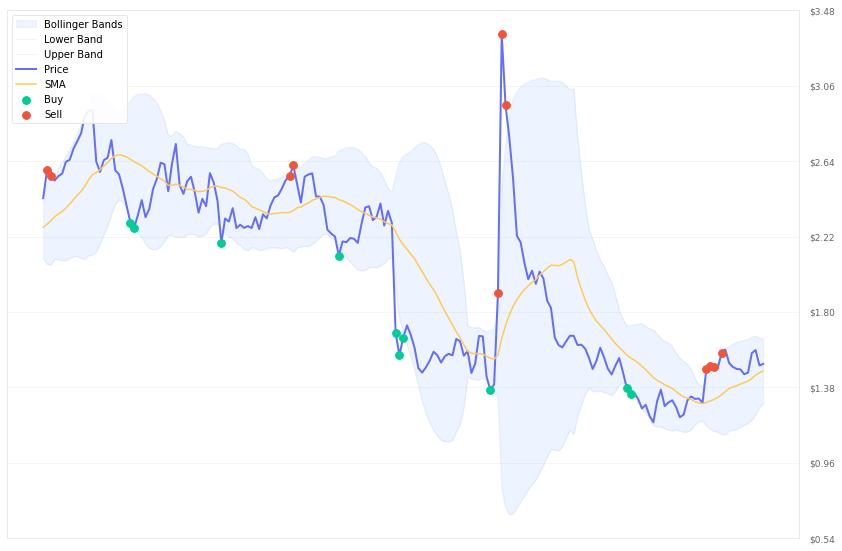 Filecoin Полосы Боллинджера