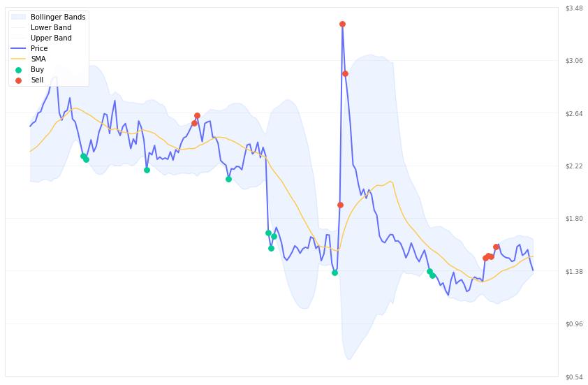 Filecoin Полосы Боллинджера