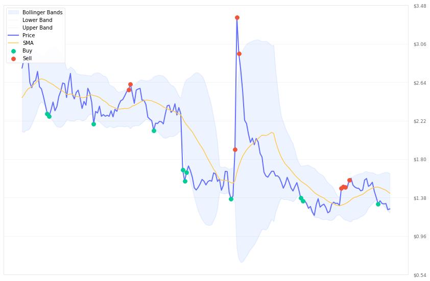 Filecoin Bollinger Bands