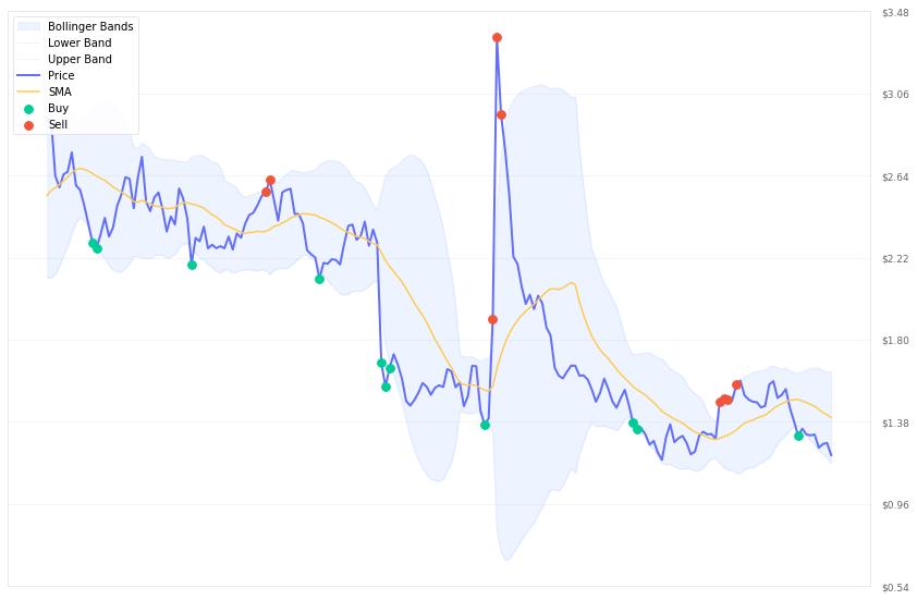 Filecoin Полосы Боллинджера