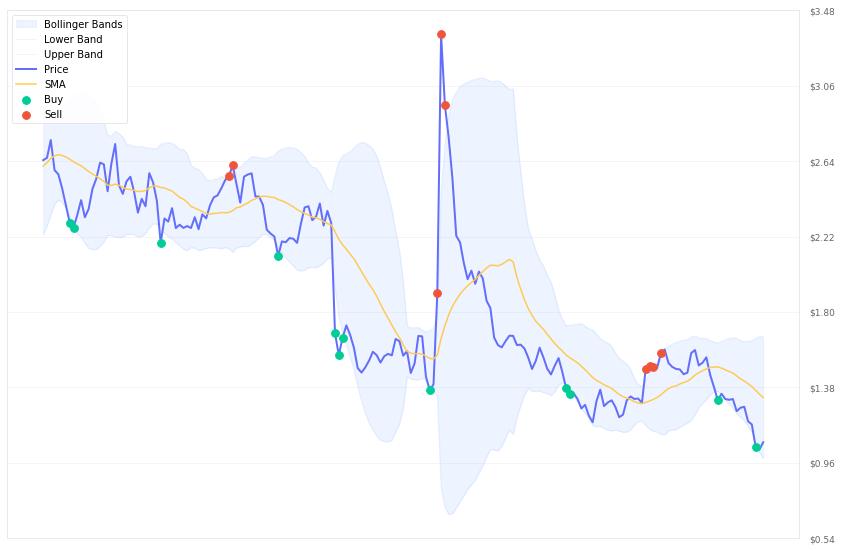 Filecoin Bollinger Bands
