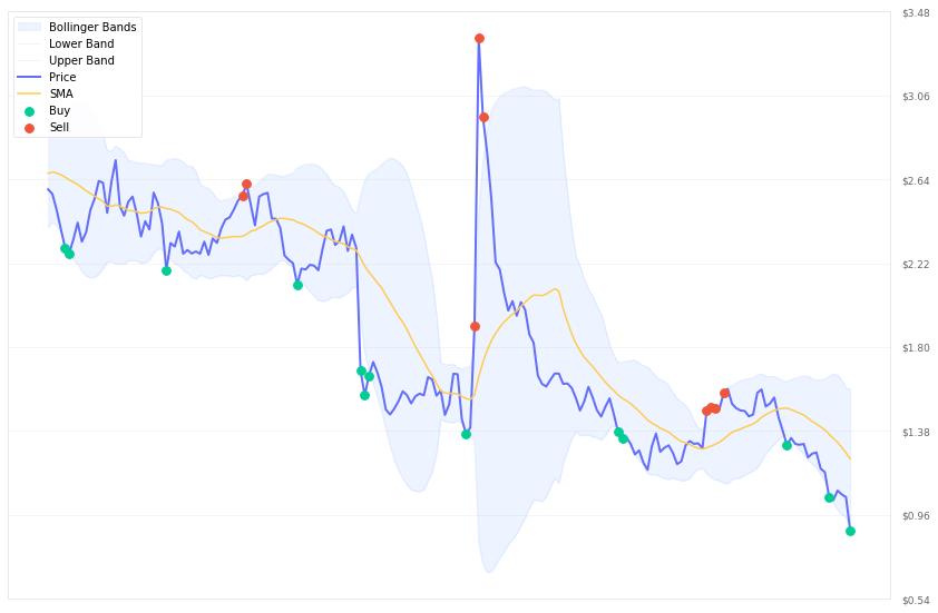 Filecoin Bollinger Bands