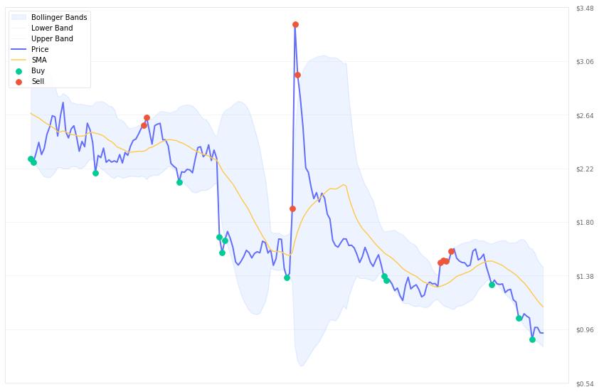 Filecoin Полосы Боллинджера