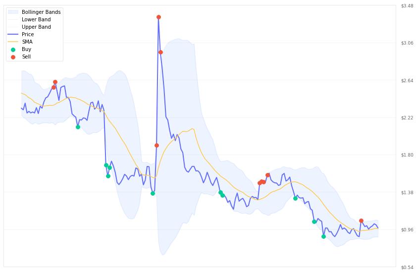 Filecoin Bollinger Bands