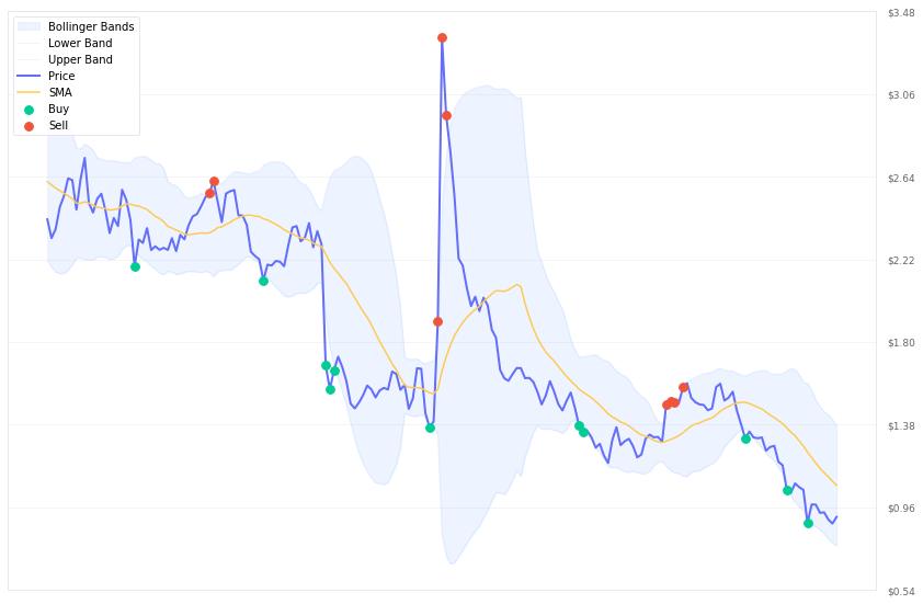 Filecoin Bollinger Bands