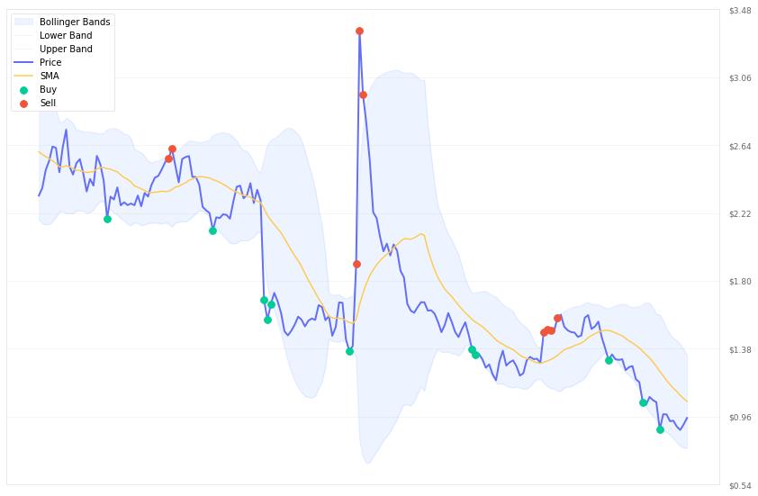Filecoin Полосы Боллинджера