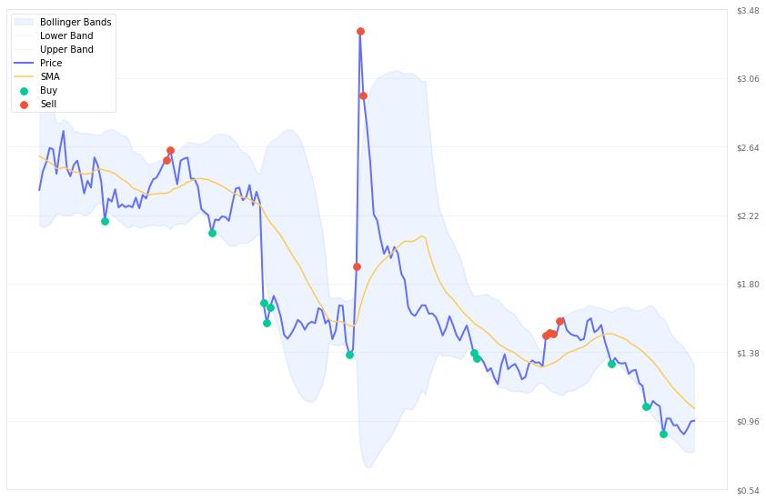 Filecoin Полосы Боллинджера