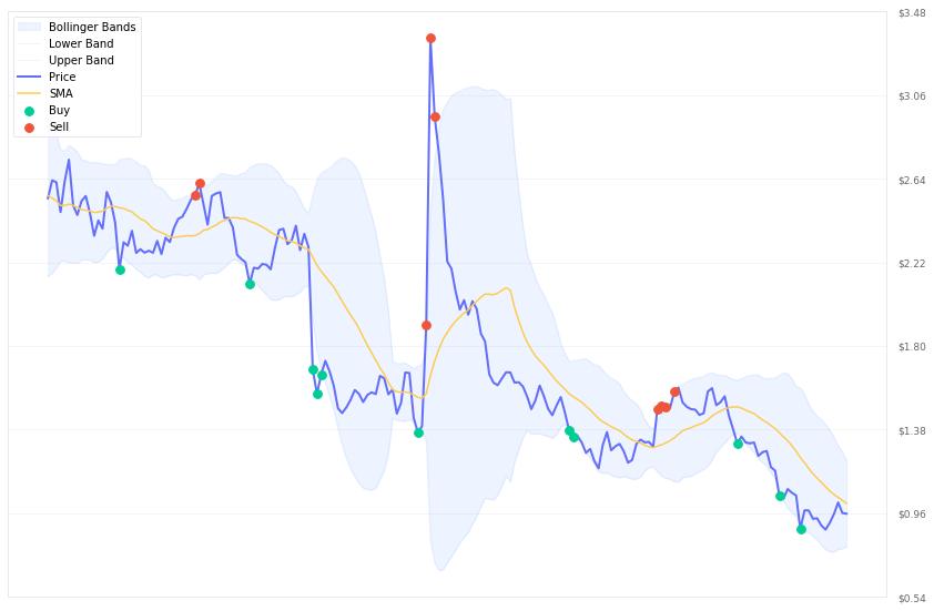 Filecoin Bollinger Bands