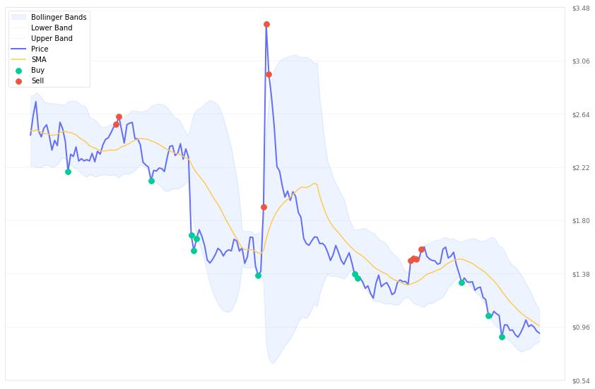 Filecoin Полосы Боллинджера