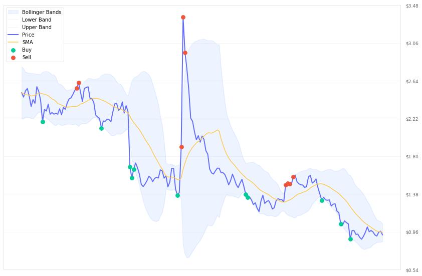 Filecoin Bollinger Bands