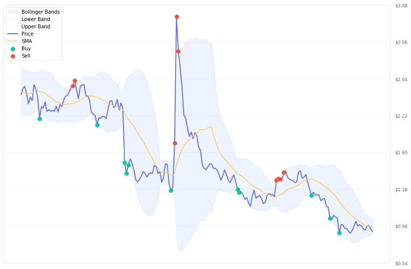 Filecoin Полосы Боллинджера
