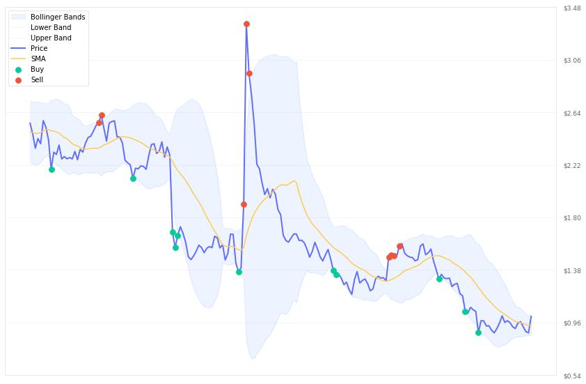 Filecoin Bollinger Bands