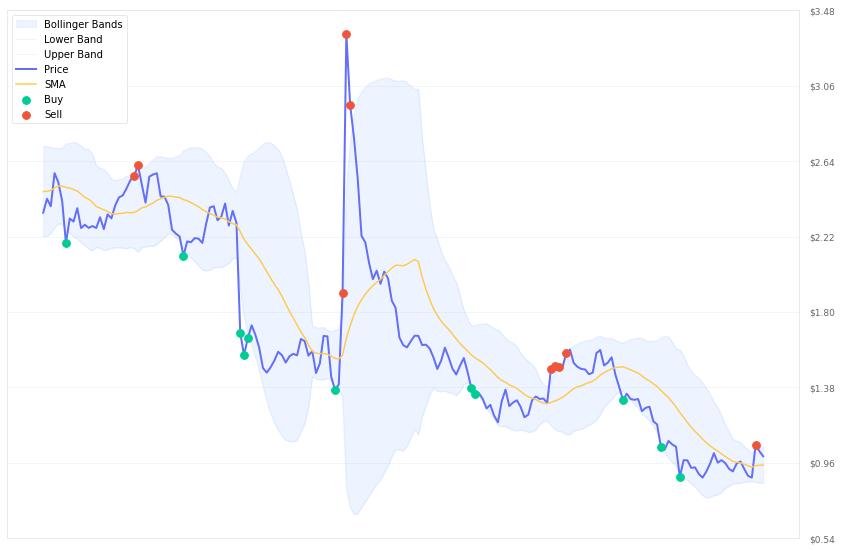 Filecoin Полосы Боллинджера