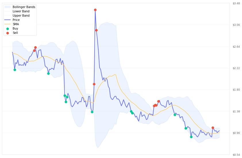 Filecoin Полосы Боллинджера