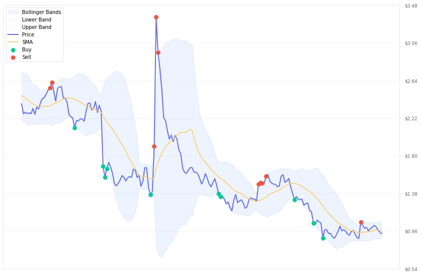 Filecoin Bollinger Bands