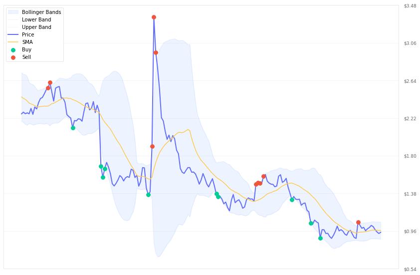 Filecoin Полосы Боллинджера