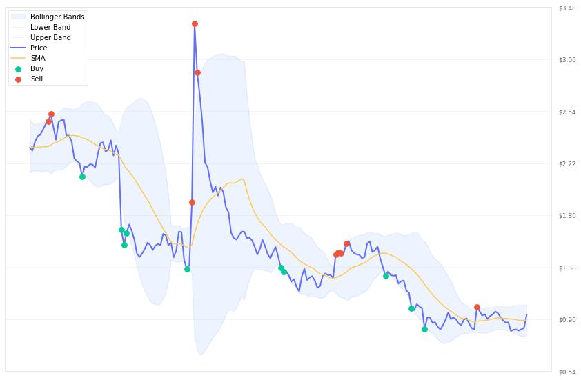 Filecoin Полосы Боллинджера