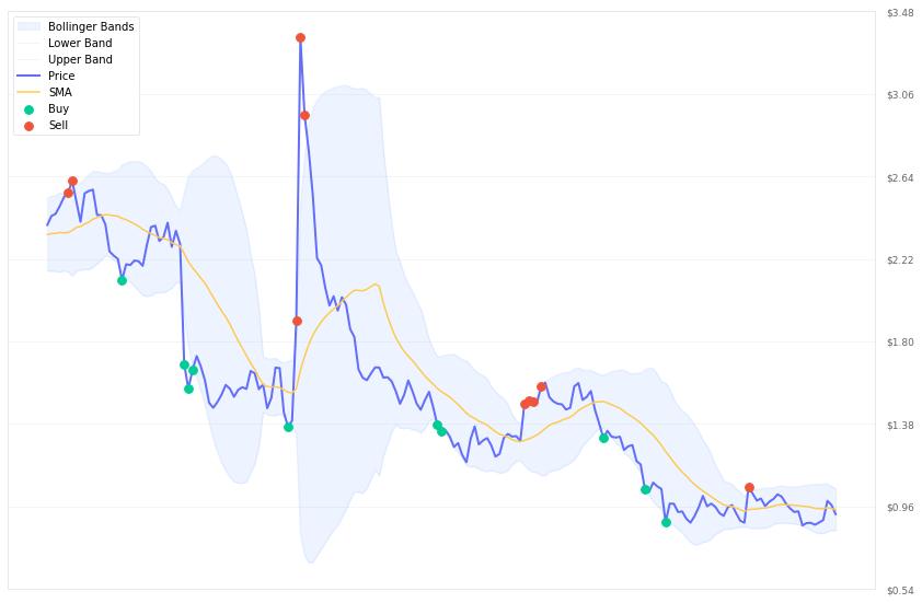 Filecoin Bollinger Bands