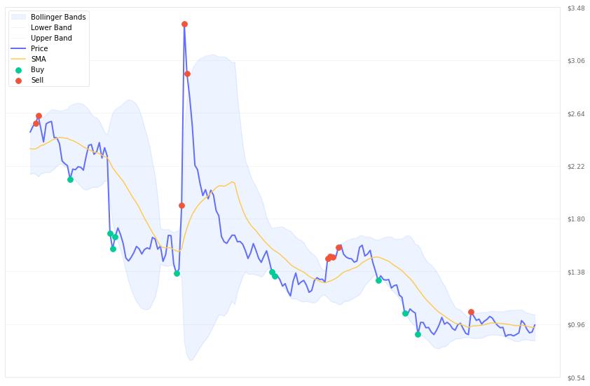 Filecoin Bollinger Bands
