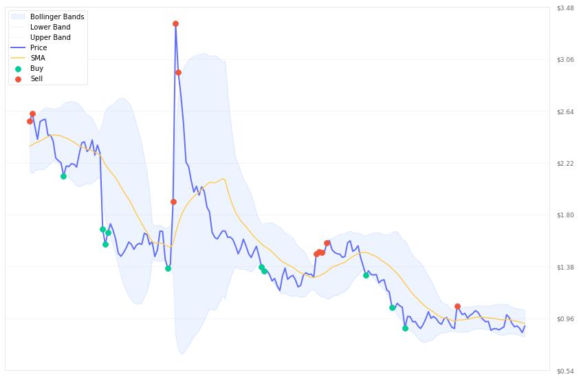 Filecoin Полосы Боллинджера