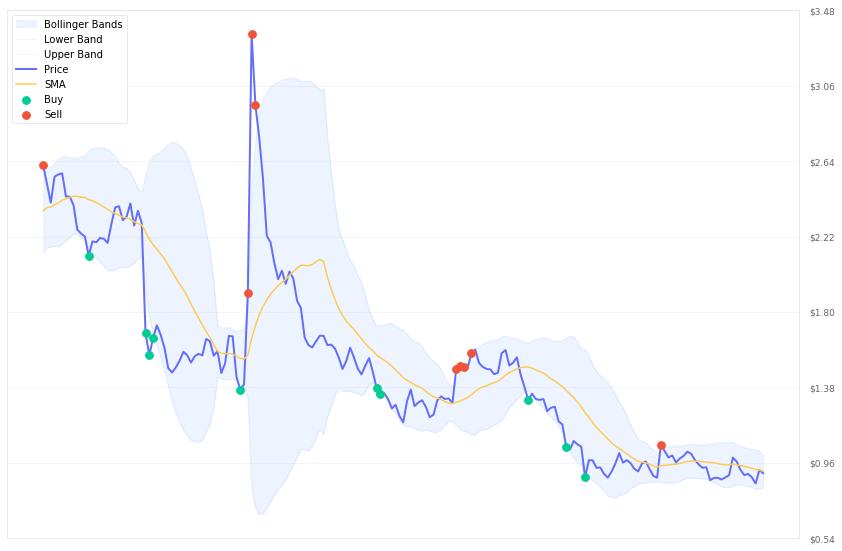 Filecoin Полосы Боллинджера