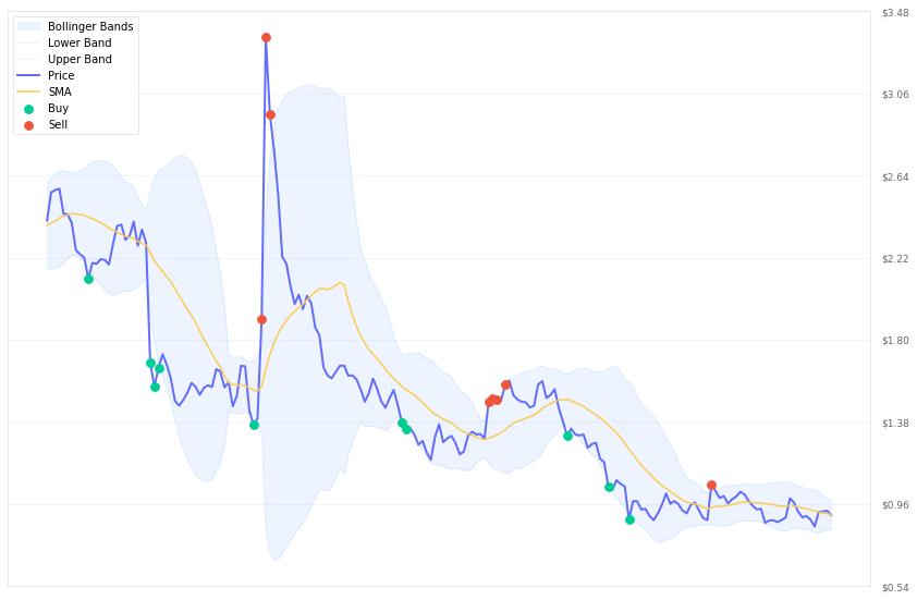 Filecoin Bollinger Bands