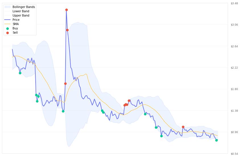 Filecoin Bollinger Bands