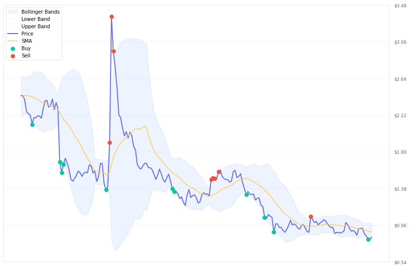 Filecoin Полосы Боллинджера