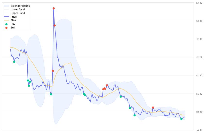 Filecoin Bollinger Bands