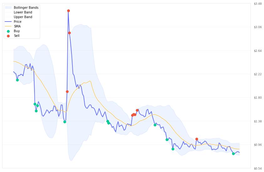 Filecoin Bollinger Bands