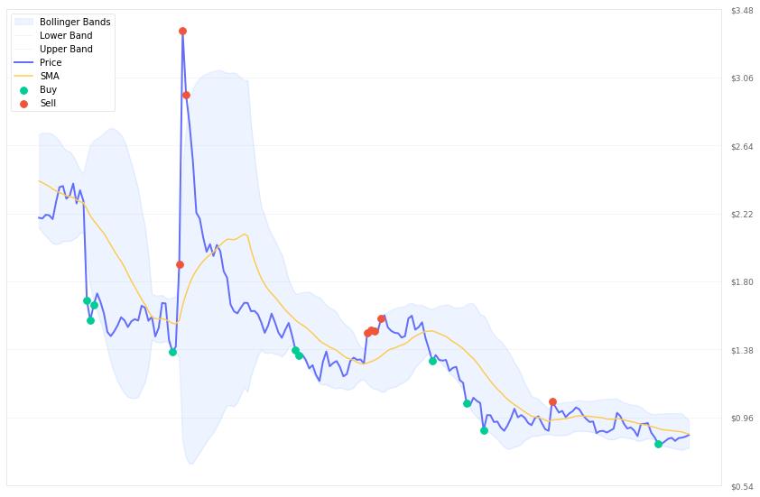 Filecoin Полосы Боллинджера