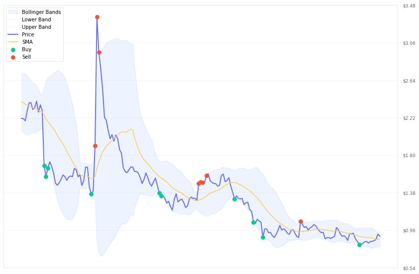 Filecoin Bollinger Bands