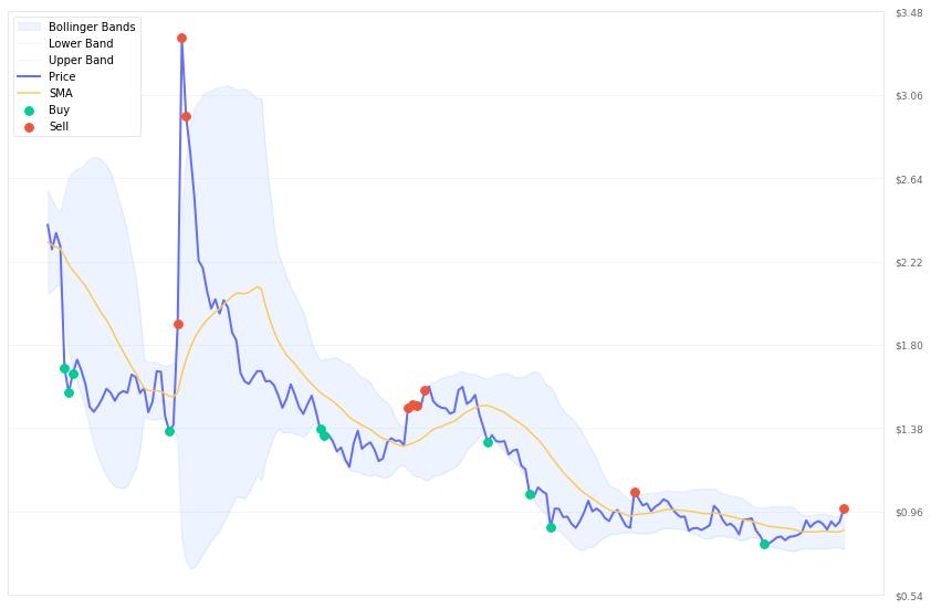 Filecoin Bollinger Bands