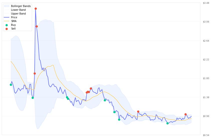 Filecoin Bollinger Bands